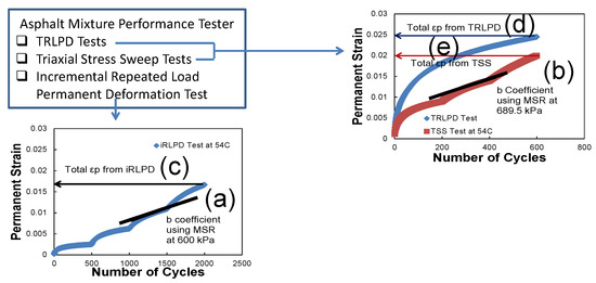 Polymers | Free Full-Text | Developing Performance-Based Mix Design Framework Using Asphalt ...
