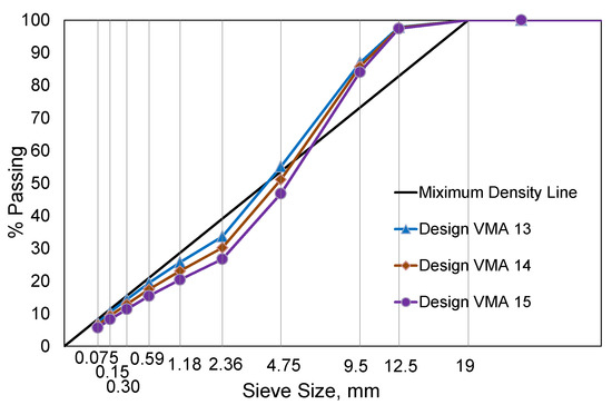 Polymers | Free Full-Text | Developing Performance-Based Mix Design ...