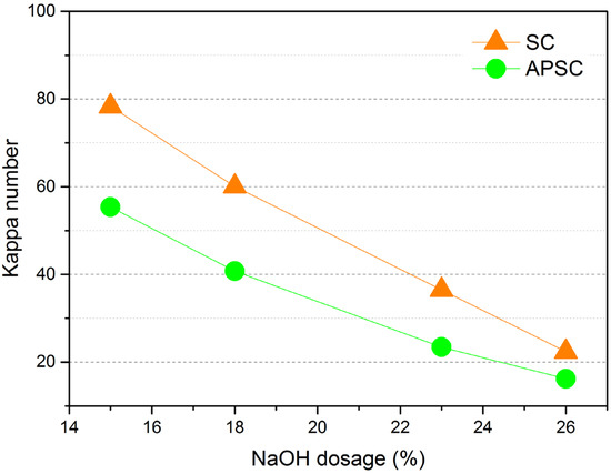 Production of Cellulose Pulp and Lignin from High-Density Apple Wood ...