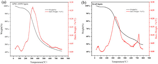 Production of Cellulose Pulp and Lignin from High-Density Apple Wood ...