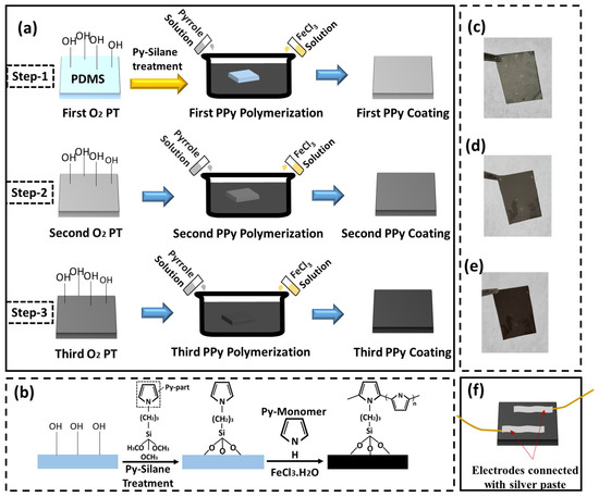 Polymers | Free Full-Text | Highly Stretchable PPy/PDMS Strain Sensors Fabricated with Multi ...