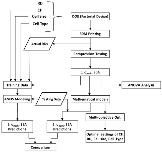 Prediction of Mechanical Properties for Carbon fiber/PLA Composite Lattice Structures Using ...