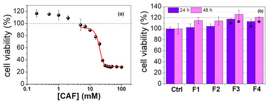 Polymers | Free Full-Text | Caffeine Release from Magneto-Responsive ...