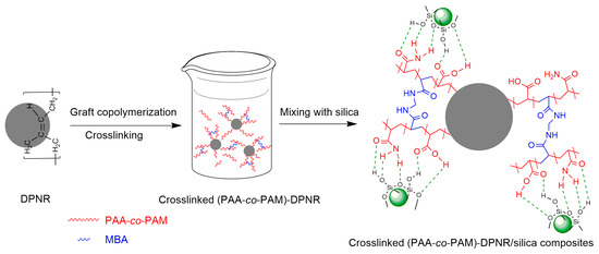 Polymers | Free Full-Text | Preparation of Crosslinked Poly(acrylic ...
