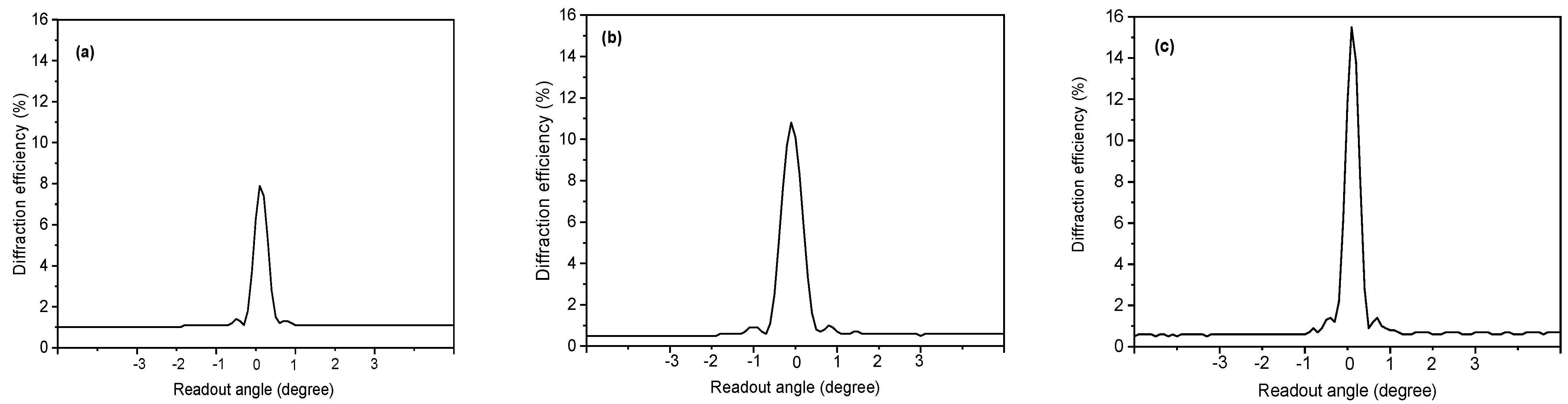 The Formation of Volume Transmission Gratings in Acrylamide-Based ...