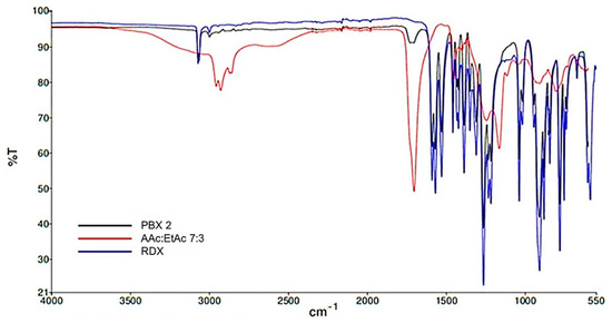 “Green” PBX Formulations Based on High Explosives (RDX and HMX) and ...