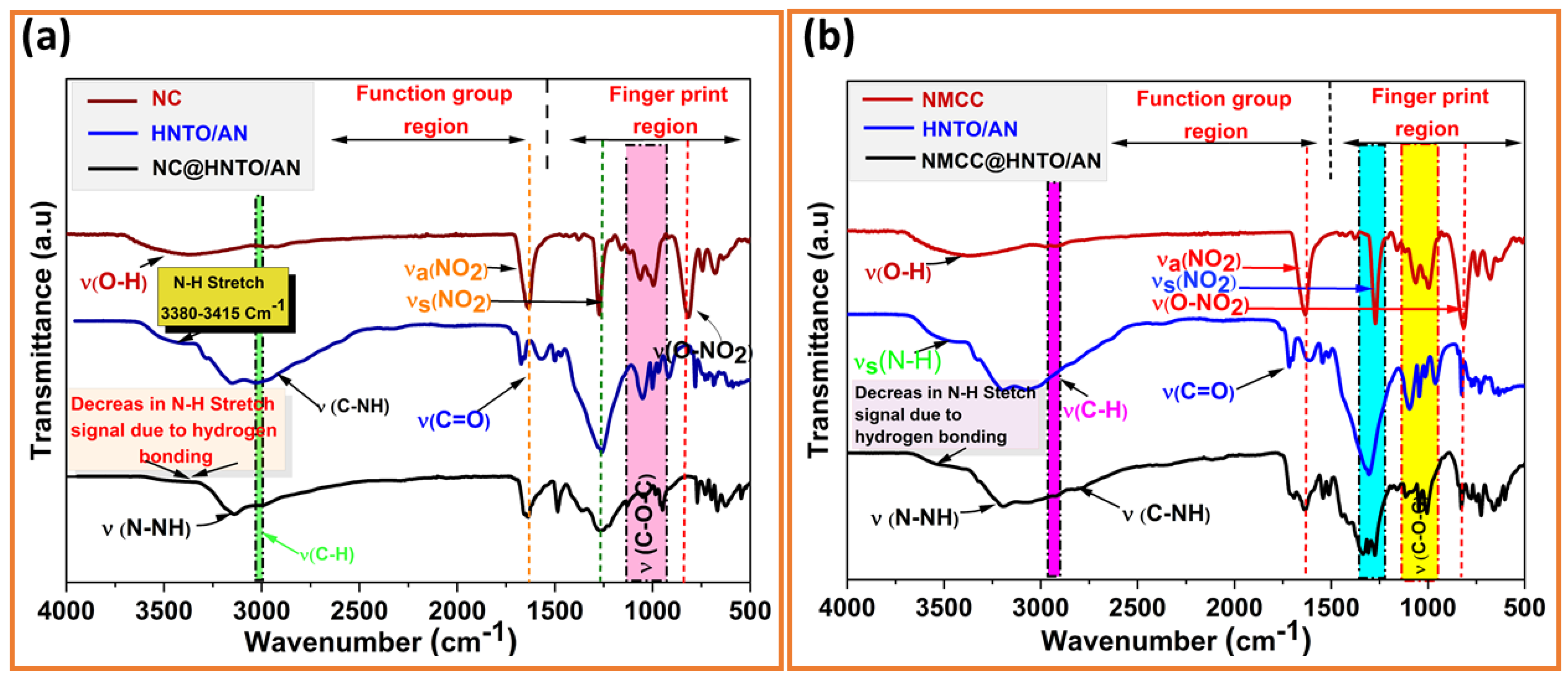 Development and Characterization of New Energetic Composites Based on ...