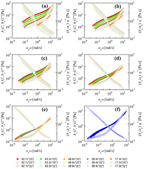 Time–Concentration Superposition for Linear Viscoelasticity of Polymer Solutions