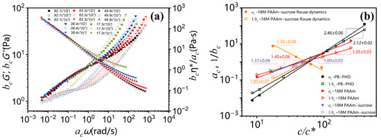 Time–Concentration Superposition for Linear Viscoelasticity of Polymer Solutions
