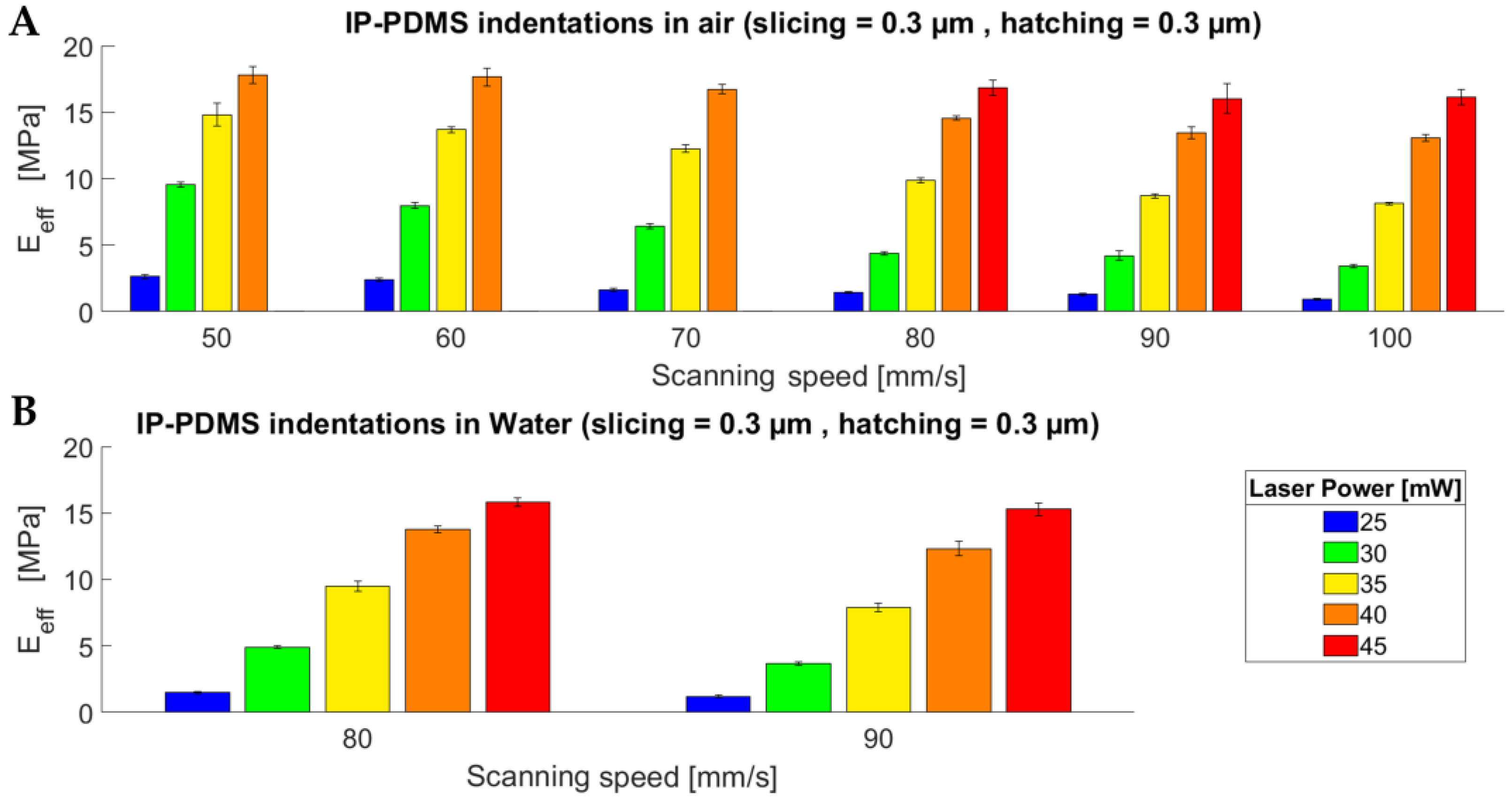 Micro 3D Printing Elastomeric IP-PDMS Using Two-Photon Polymerisation ...