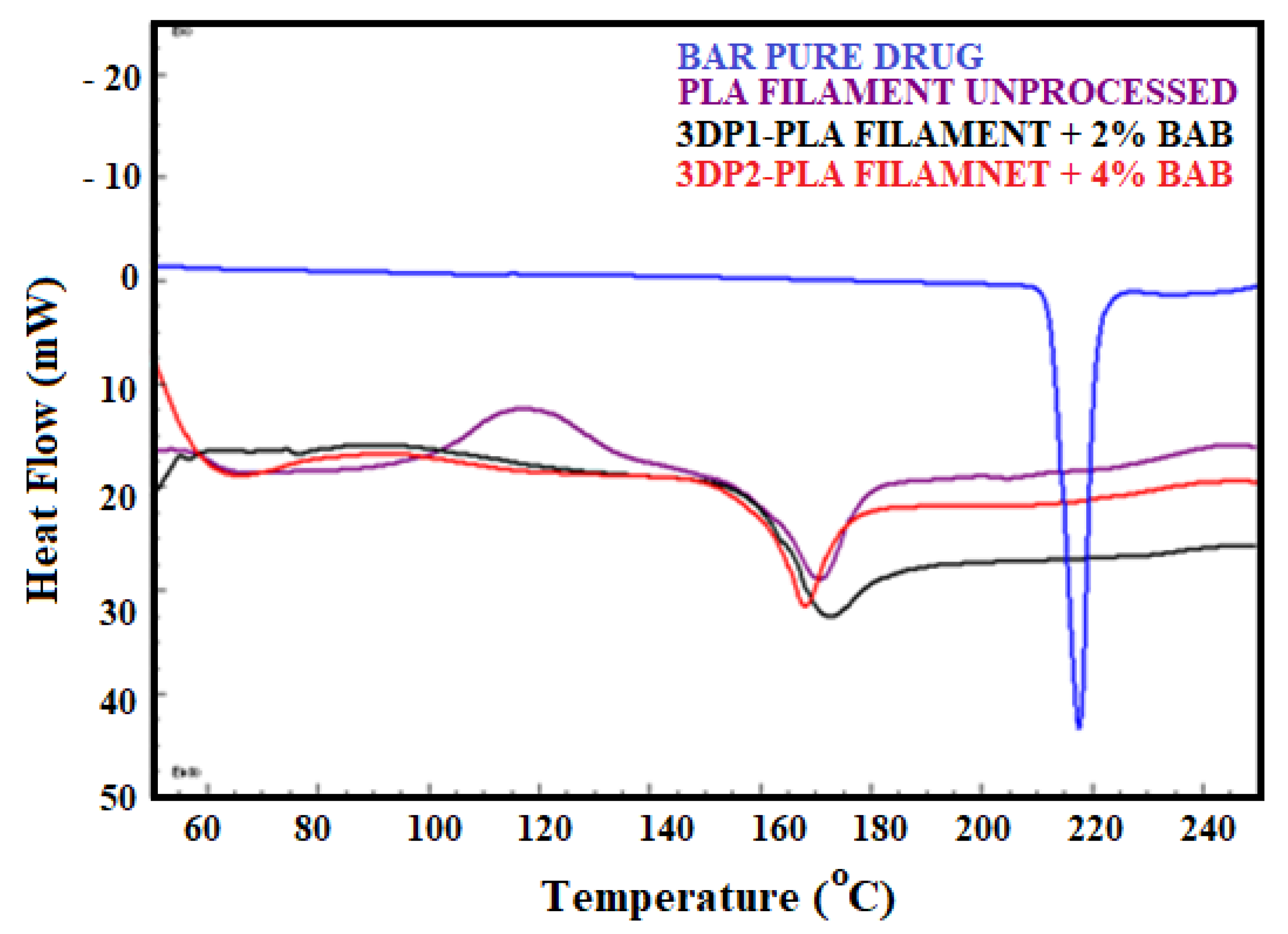 Design and Characterization of Baricitinib Incorporated PLA 3D Printed Pills by Fused Deposition ...