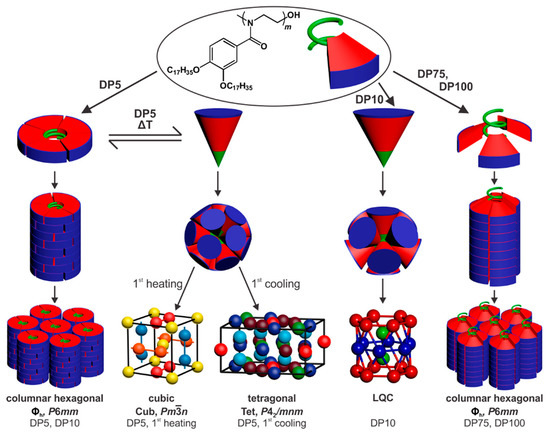 Polymers Free Full Text Stimuli Responsive Principles Of