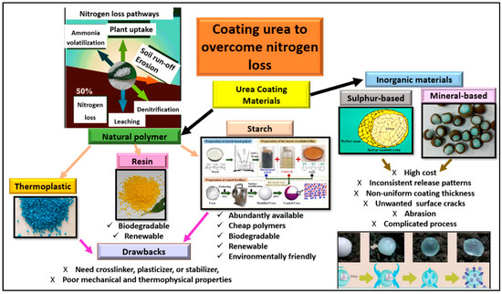 Potential of Rejected Sago Starch as a Coating Material for Urea ...
