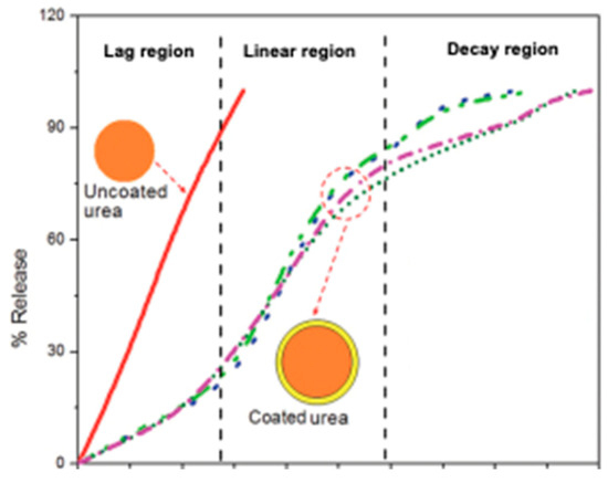 Potential of Rejected Sago Starch as a Coating Material for Urea ...