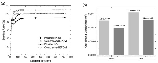 Mechanical Aging Test and Sealing Performance of Thermoplastic ...
