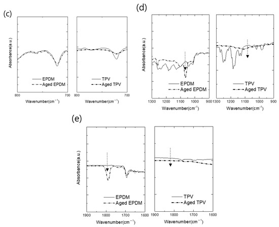 Mechanical Aging Test and Sealing Performance of Thermoplastic ...