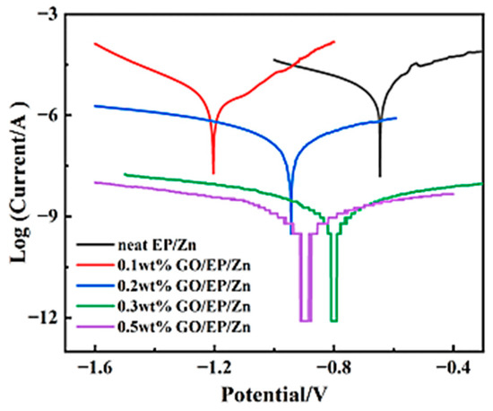 Incorporation of Graphene Oxide Modified with Polyamide Curing Agent ...