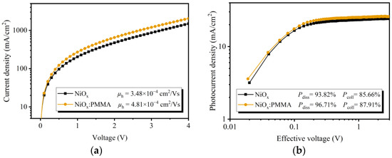 Solution-Processable NiOx:PMMA Hole Transport Layer for Efficient and ...