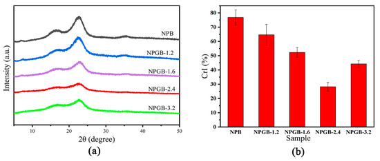 Green Preparation of Lightweight, High-Strength Cellulose-Based Foam ...