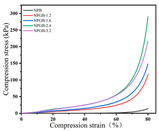 Green Preparation of Lightweight, High-Strength Cellulose-Based Foam ...