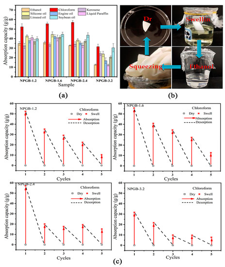 Green Preparation of Lightweight, High-Strength Cellulose-Based Foam ...