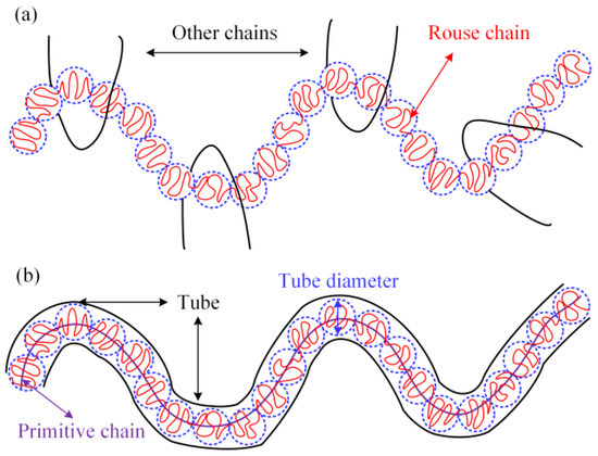 Coupling Effect of LDPE Molecular Chain Structure and Additives on the ...