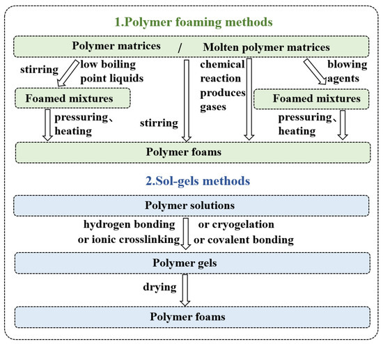 A Review of Graphene-Based Materials/Polymer Composite Aerogels