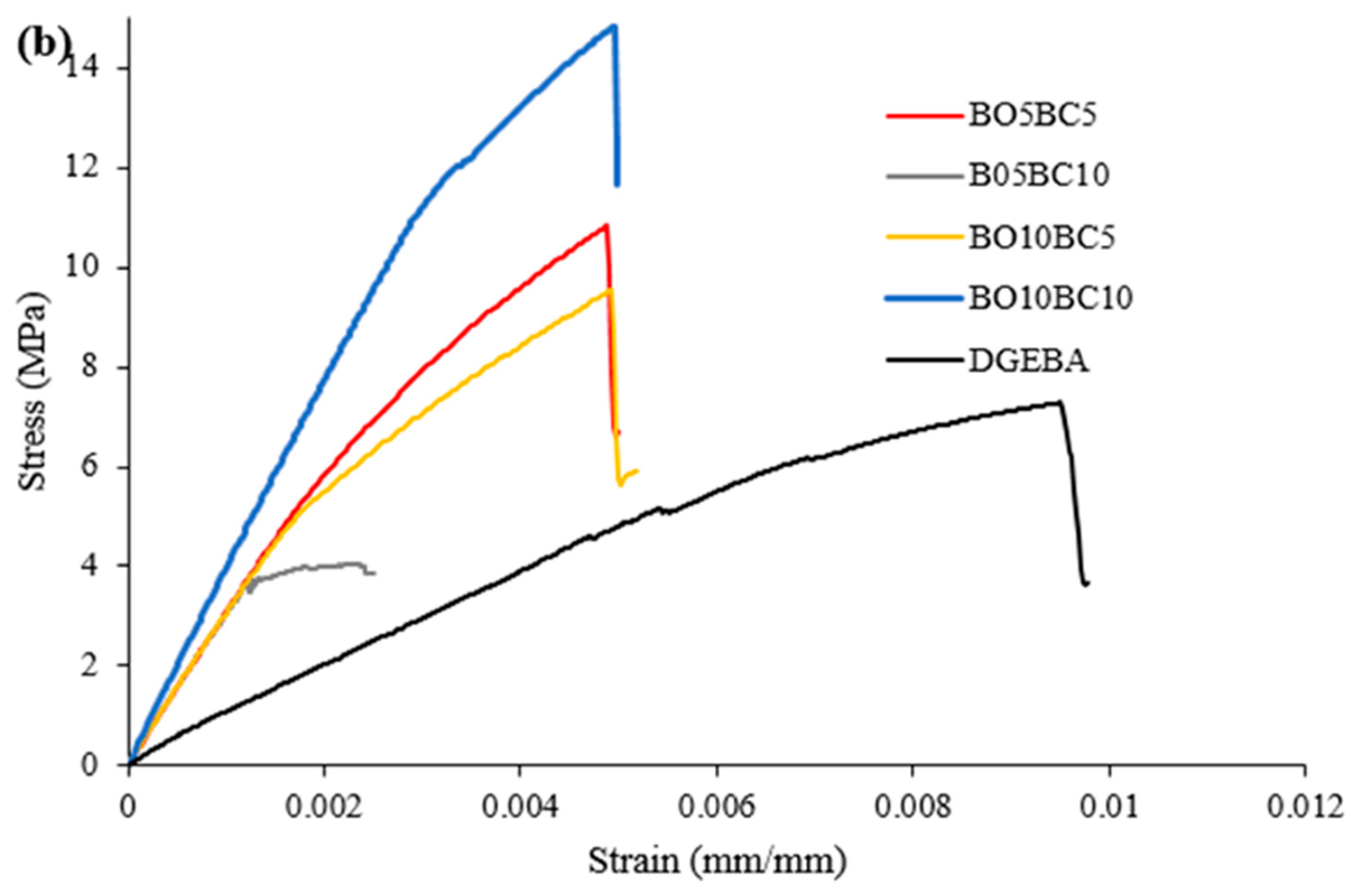 Influence of Biochar and Bio-Oil Loading on the Properties of Epoxy ...
