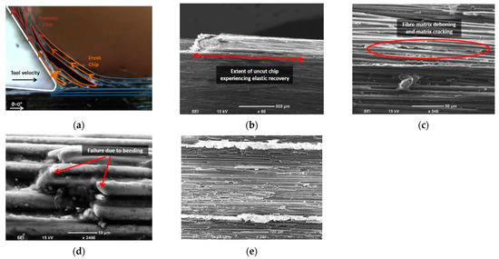 Chip Formation and Orthogonal Cutting Optimisation of Unidirectional ...