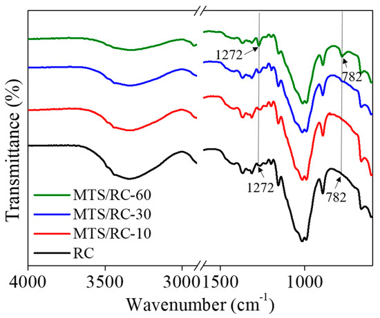 Hydrophobic, Sustainable, High-Barrier Regenerated Cellulose Film via a ...