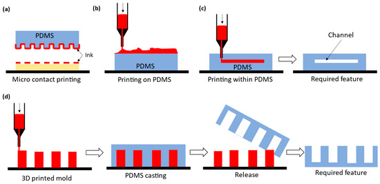 The Additive Manufacturing Approach to Polydimethylsiloxane (PDMS) Microfluidic Devices: Review ...