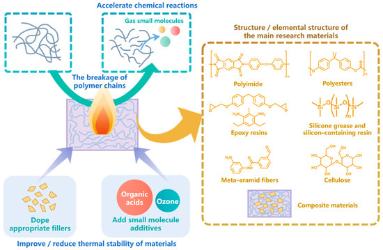 Investigation of Polymer Aging Mechanisms Using Molecular Simulations ...