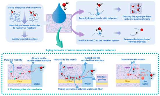 Investigation of Polymer Aging Mechanisms Using Molecular Simulations ...