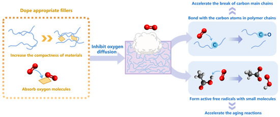 Investigation of Polymer Aging Mechanisms Using Molecular Simulations ...