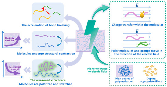 Investigation of Polymer Aging Mechanisms Using Molecular Simulations ...
