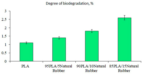 Structural Rearrangements of Polylactide/Natural Rubber Composites ...