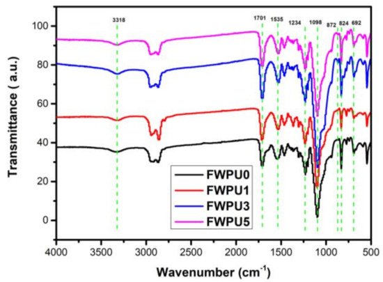 Study of a Novel Fluorine-Containing Polyether Waterborne Polyurethane ...