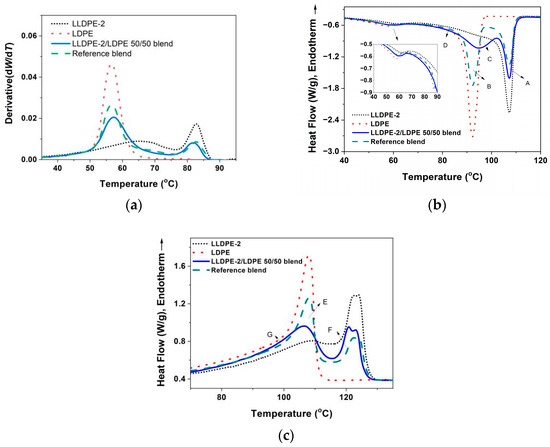 CRYSTAF, DSC and SAXS Study of the Co-Crystallization, Phase Separation ...