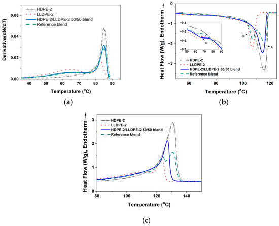 CRYSTAF, DSC and SAXS Study of the Co-Crystallization, Phase Separation ...