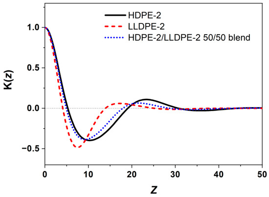 CRYSTAF, DSC and SAXS Study of the Co-Crystallization, Phase Separation ...