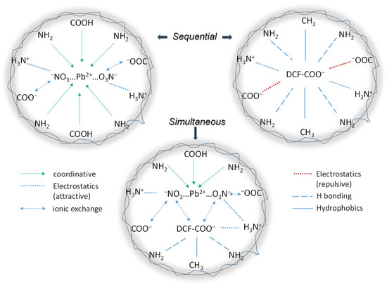 Optimization of Lead and Diclofenac Removal from Aqueous Media Using a ...