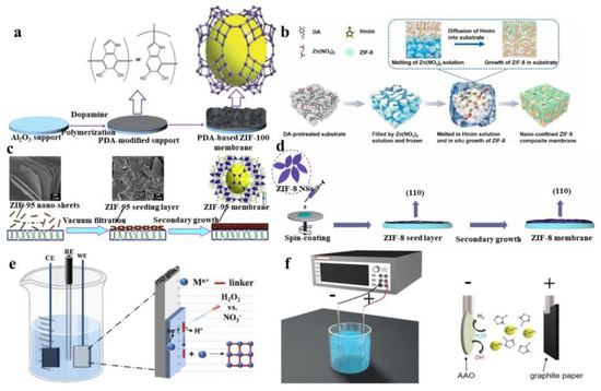 Review of Synthesis and Separation Application of Metal-Organic Framework-Based Mixed-Matrix ...