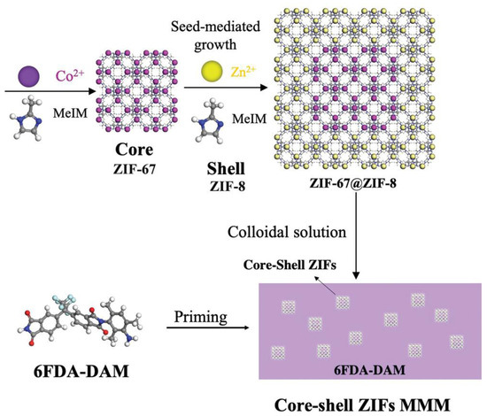 Review of Synthesis and Separation Application of Metal-Organic Framework-Based Mixed-Matrix ...