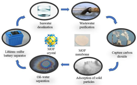 Review of Synthesis and Separation Application of Metal-Organic Framework-Based Mixed-Matrix ...