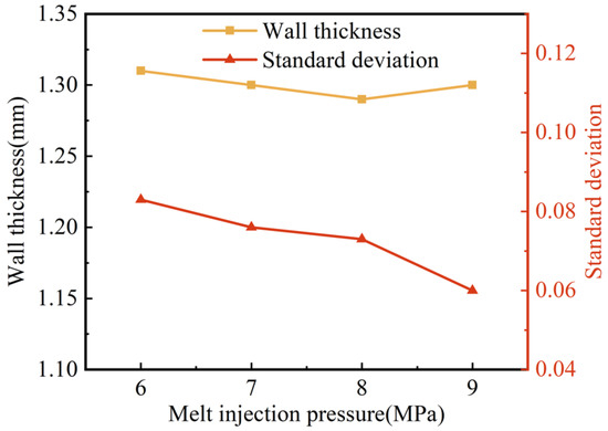 Effects of Processing Method and Parameters on the Wall Thickness of ...
