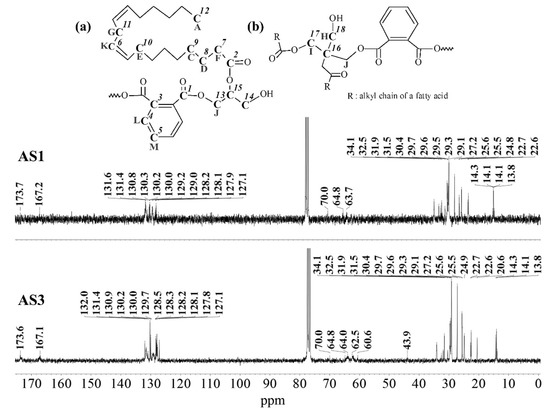 NMR and GPC Analysis of Alkyd Resins: Influence of Synthesis Method ...