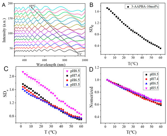 Multiple Responsive Hydrogel Films Based on Dynamic Phenylboronate Bond ...