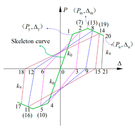 Force–Displacement Hysteresis Model of Exterior PCRB Joints under Low ...