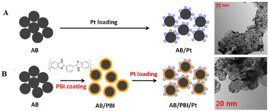 Polymer Coated Functional Catalysts for Industrial Applications