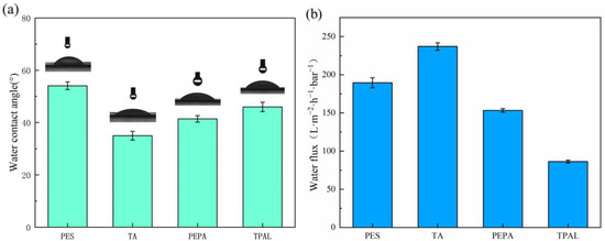 Interfacial Polymerization on Polyethersulfone Ultrafiltration Membrane ...